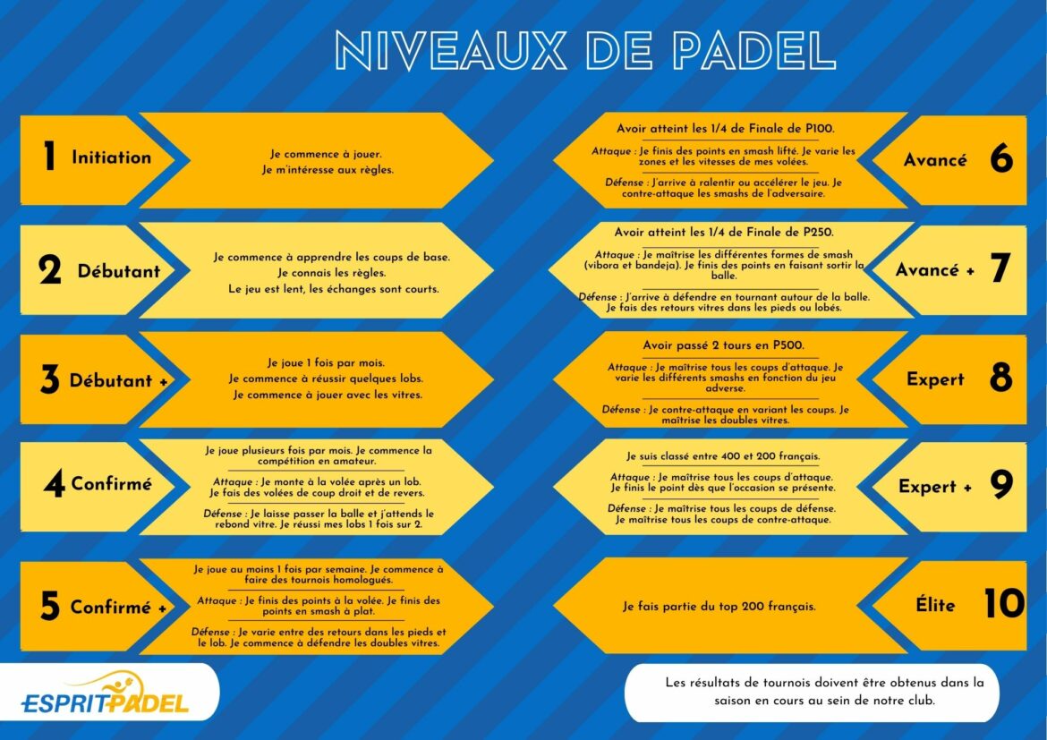 Niveaux de Padel - Esprit Padel Lyon