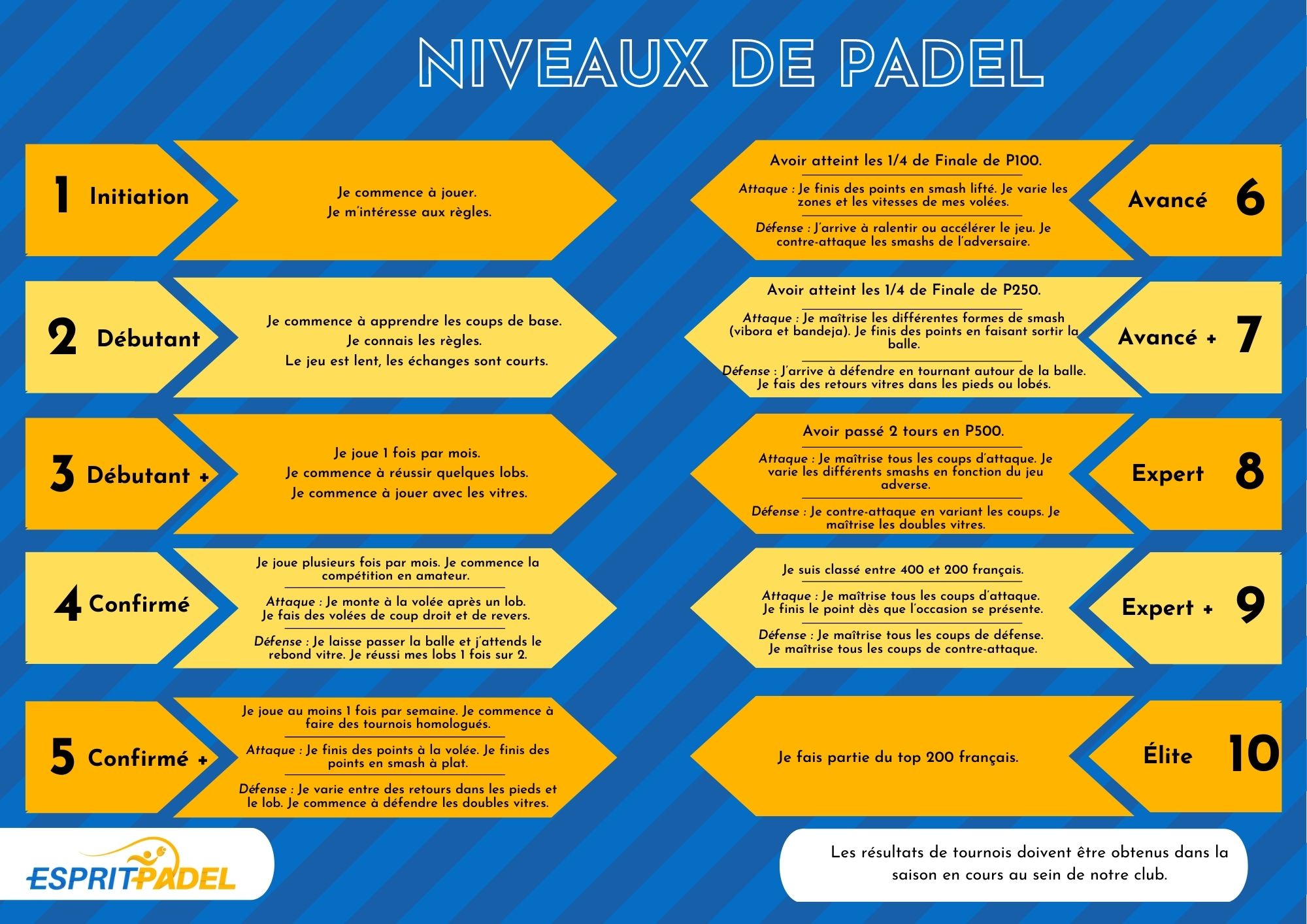 Niveaux de Padel - Esprit Padel Lyon